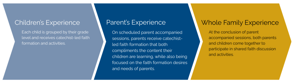Family Faith Formation – St Gregory